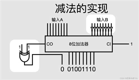 基于robei eda 揭秘半加器与全加器 robei eda有符号位二进制整数加法器的电路建模 csdn博客