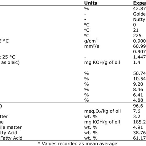 Physicochemical Properties Of M Oleifera Seed Oil Download