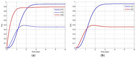 Implementation And Performance Analysis Of Kalman Filters With