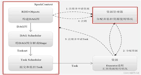 Spark 资源申请和任务调度任务在排队过程中可以申请资源吗 Csdn博客