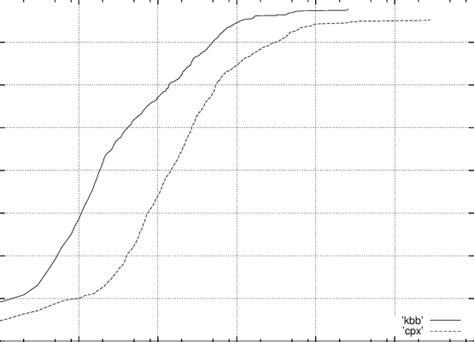 Histogram Comparing Kbb Algorithm With Cplex Download Scientific Diagram