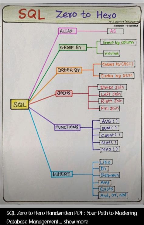 Ernavinkumar Ramakant Yadav On Linkedin Sql Basic Query