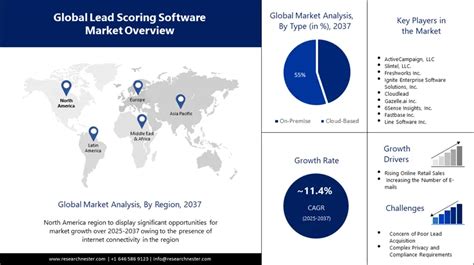 Lead Scoring Software Market Size And Share Growth Trends 2037