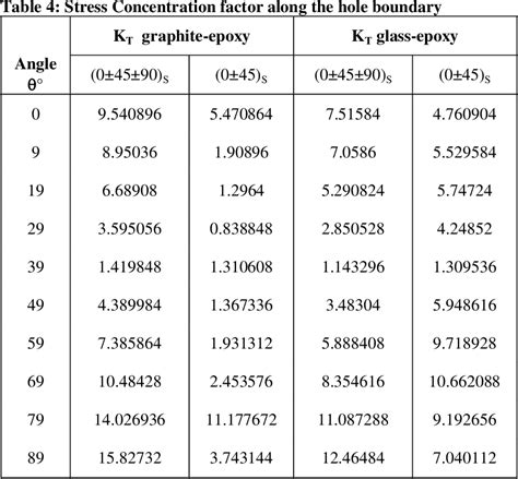 Table 1 From Design Optimization Of Hybrid Laminated Composite Structures Subjected To Stress
