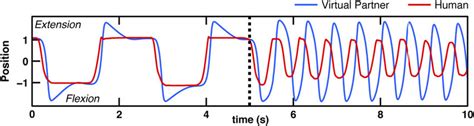 Transitions Between Discrete And Continuous Behavior In The Hdc Here Download Scientific