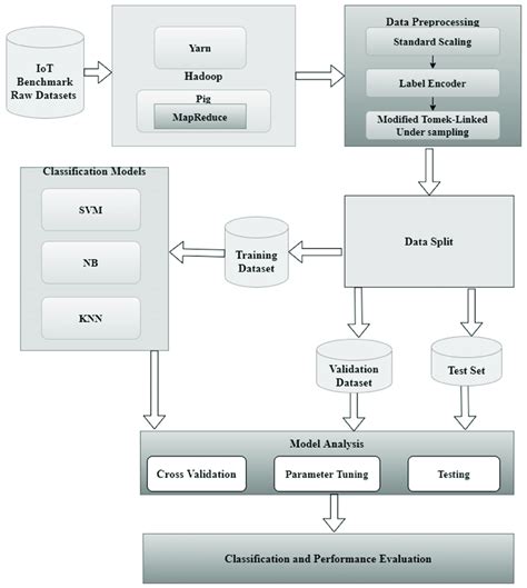 Proposed Iot Intrusion Detection Model 43 Data Pre Processing 431