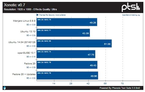 Benchmarks Ubuntu Vs Fedora Vs Opensuse Vs Manjaro Linux Linux Freedom