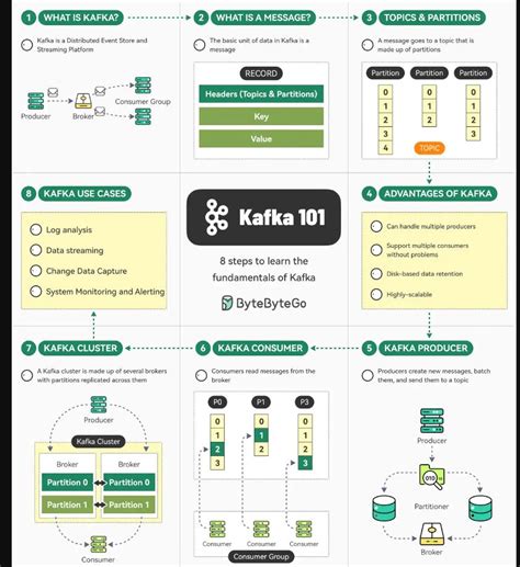 Tinku Kumar On Linkedin Kafka Bigdata Streaming Datapipelines Techtips Realtimedata