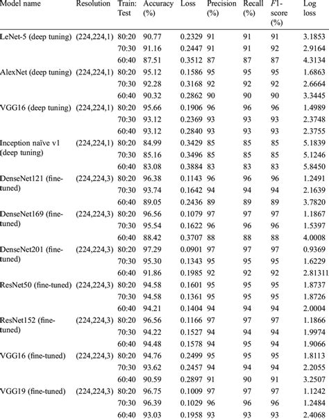 Comparison Between The Cnn Models On Ct Dataset Download Scientific Diagram
