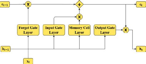 Figure 2 From Forecasting Of Electric Load Using A Hybrid Lstm Neural