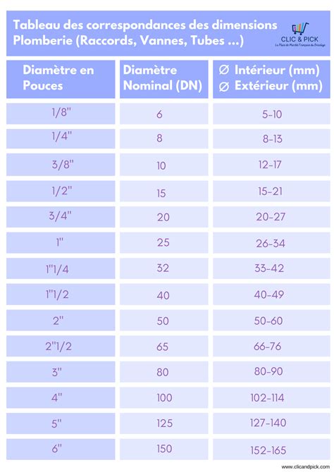 Tableau And Explication Des Correspondances Des Dimensions En Plomberie Clic And Pick