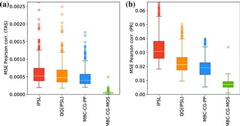 Boxplots Of Mean Squared Errors Of Pearson Spatial Correlations