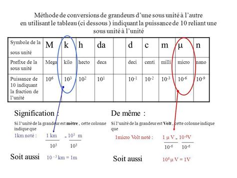 Tableau Correspondance Ohm