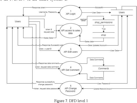 Figure 7 From Performance And Security Comparison Of Json Web Tokens