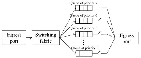 Electronics Free Full Text A Network Scheduling Method Based On