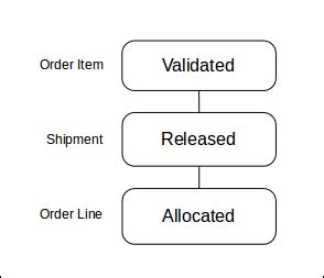 Allocation And Assignment OrderFlow Advanced Concepts