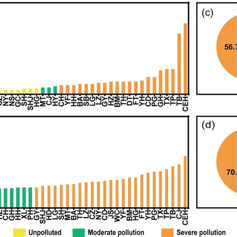 A Total Phosphorus Concentration In Water Tpcw And Evaluation Of Download Scientific