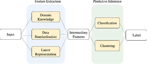 Figure 1 From Machine Learning For Clinical Outcome Prediction Semantic Scholar