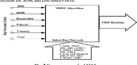 Figure 2 From Modeling Effective Spectrum Vertical Handoff Schemes For