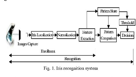 Figure 1 From A Practical Iris Recognition Algorithm Semantic Scholar