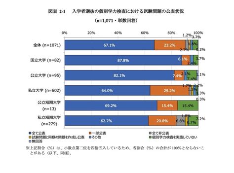 大学受験総合型選抜の割合増加全1 071大学の入試実態調査 教育業界ニュースReseEdリシード
