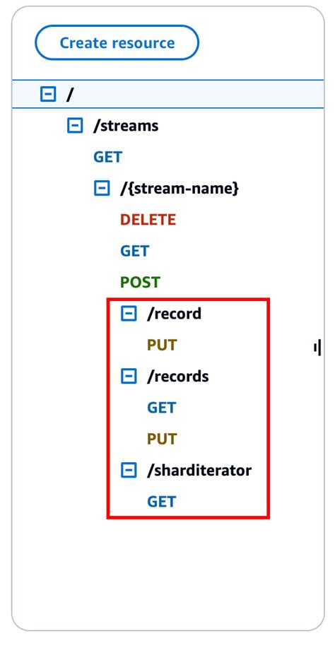 자습서 Rest Api를 Amazon Kinesis 프록시로 생성 Amazon Api Gateway