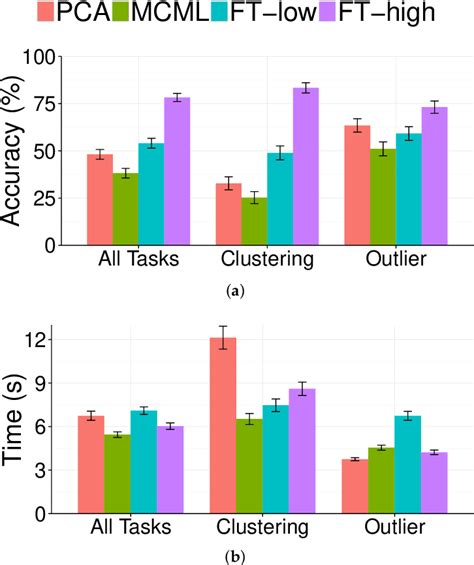 Figure 4 From Evaluating Interactive Visualization Of Multidimensional