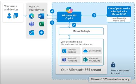How To Simplify Microsoft 365 Copilot Security Setup Stoneridge Software