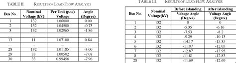 Table Ii From Preparing Islanding Threshold Data For Machine Learning Algorithm Semantic Scholar