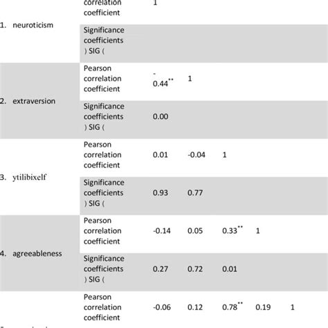 Pearson Correlation Coefficients Between Dimensions Of Personality And Download Scientific