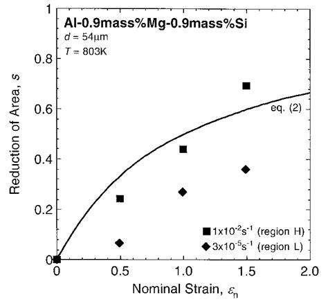 Effect Of Strain Rate On The Relation Between Reduction Of Area And Download Scientific Diagram