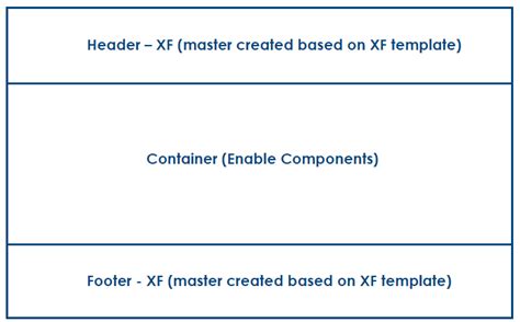 Editable Template Strategy — Aemadobe Experience Manager By Albin Issac Tech Learnings