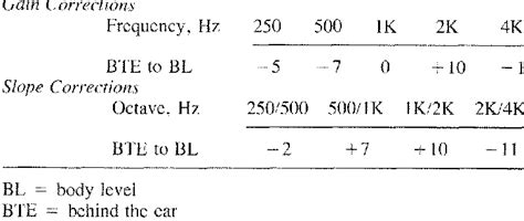 For Obtaining Bl Hearing Aid Ha2 2 Cc Coupler Gain And Slope
