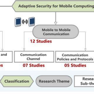Overview Of Mobile Computing And Communication Download Scientific Diagram
