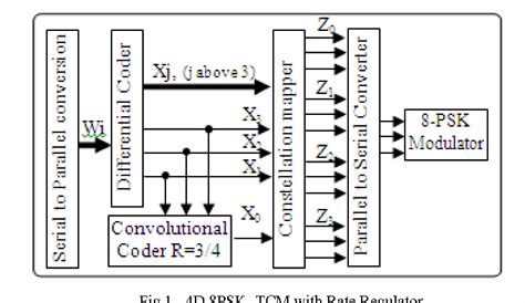 Figure 13 From High Datarate Rate Regulated 4d 8psk Tcm Implementation In Fpga For Satellite