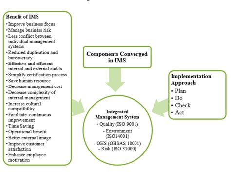 Theoretical Framework For Ims Theoretical Framework