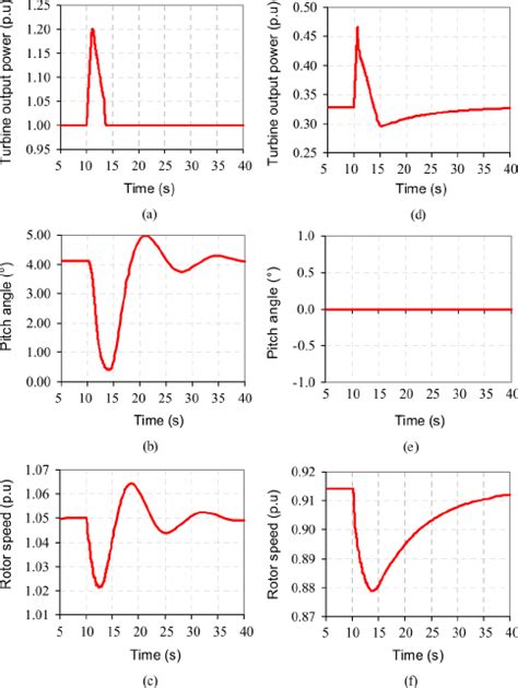 Wind Turbine Inertial Response At Different Operating Points A B Download Scientific