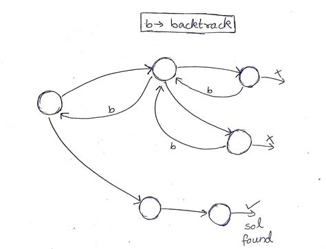 Backtracking