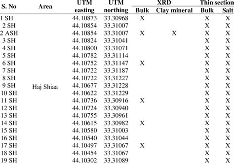 Coordinates And Summarized Methodology Done On Samples That Have Been Download Scientific