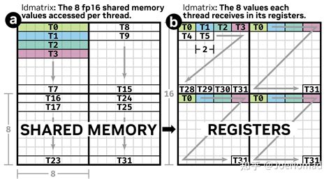 [深入分析cutlass系列] 0x03 Cutlass 源码分析 二 Bank Conflict Free 的shared Memory Layout 附tvm等价pass 知乎