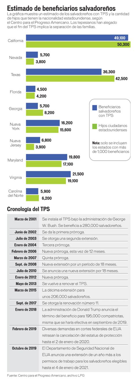 Ampliación De Tps Es Por Alianza Con El Salvador Georgia Noti