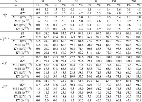 Empirical Sizes And Powers For The Different Fkpss Tests For