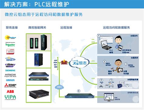 云组态 基于浏览器的hmi Scada图形化组态云 采集器 工业智能云网关 组态网关[品牌 价格 图片 报价] 易卖工控网