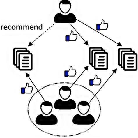 User Based Collaborative Filtering Download Scientific Diagram