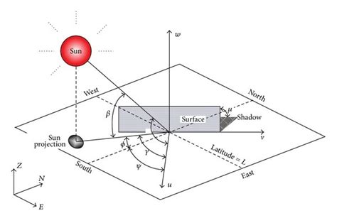 Solar Angles Involved For A Structure Surface Download Scientific