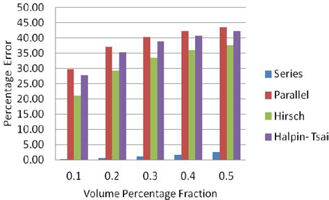Percentage Error Calculation From The Previous Model Download Scientific Diagram