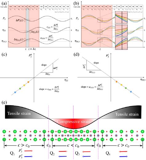 the schematic of our proposed method a the local polarization