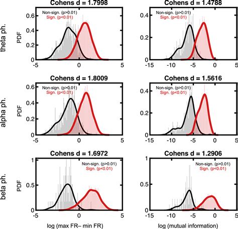 Figures And Data In Coding Of Latent Variables In Sensory Parietal