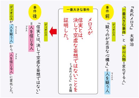 中学2年走れメロス①走れメロスは誰と誰の物語なのか taketakechopの小話の世界