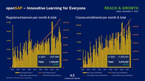 Nine Years Of Opensap Sap Community